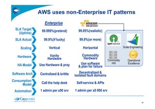 Cloud Computing for Enterprise Architects | PDF
