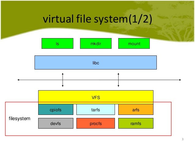 Virtual File System VFS Virtual File System VFS