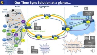 Time sync: Existing mobile networks need to be ready for 5G and time-sensitive applications | PPT