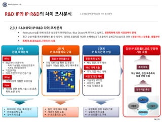 R&D-IP와 IP-R&D의 차이 | PPT
