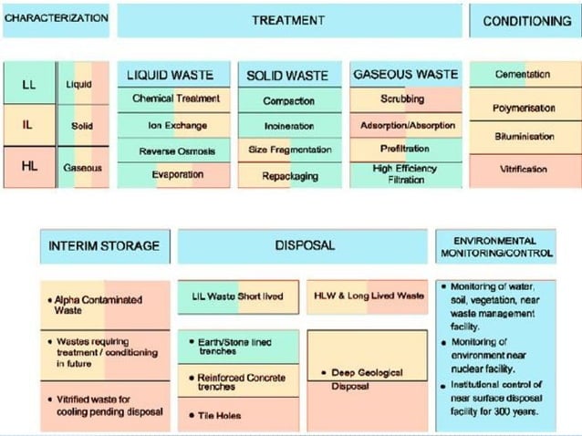 Radio active pollution | PPT