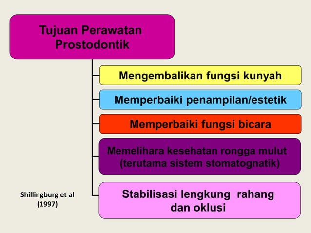 prinsip preparasi dalam pembuatan gigi tiruan jembatan | PDF