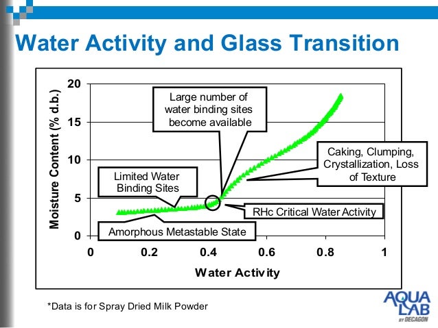 basics of water activity virtual seminar