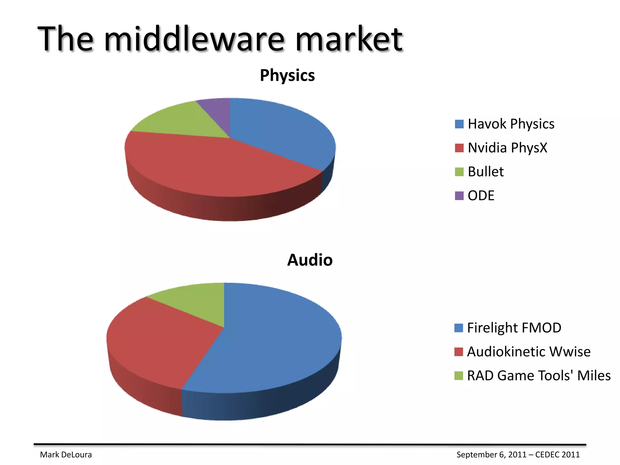 Game Engines and Middleware (2011) | PPT