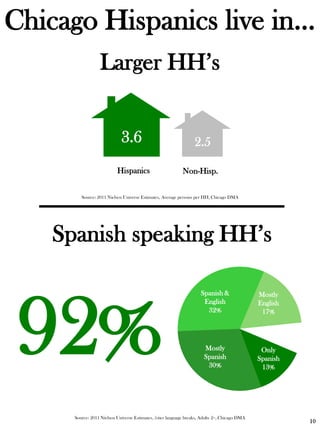 2011 Chicago Hispanic Media Guide | PDF
