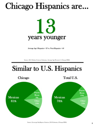 2011 Chicago Hispanic Media Guide | PDF