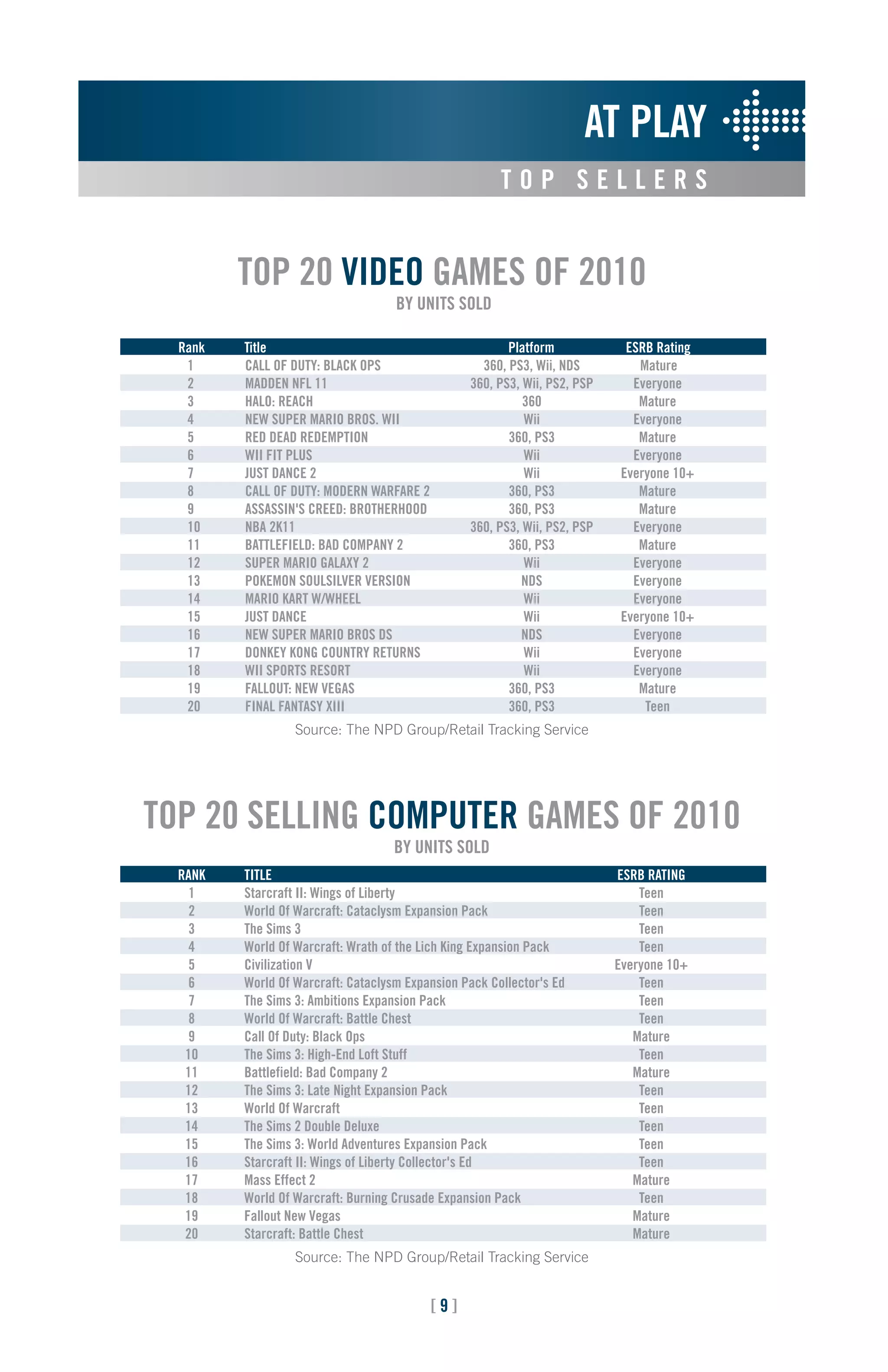 2011 essential facts of gaming industry | PDF