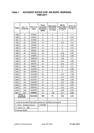 2011 irata statistics report final | PDF | Injuries | Diseases and ...