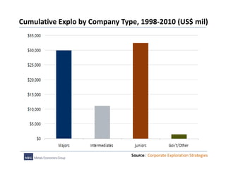 Minex 2011 World Exploration Trends | PPT