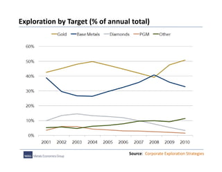 Minex 2011 World Exploration Trends | PPT