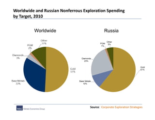 Minex 2011 World Exploration Trends | PPT