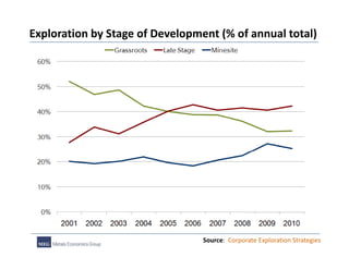 Minex 2011 World Exploration Trends | PPT