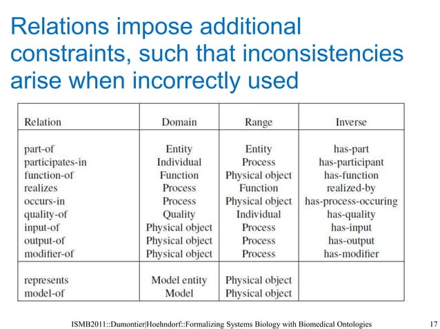 Formal representation of models in systems biology | PPT