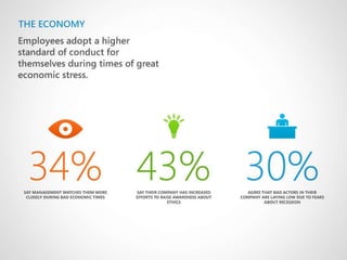 2011 NBES Business Ethics Infographic | PPT