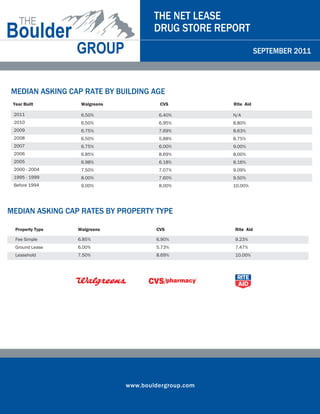 net lease drug store report | PDF