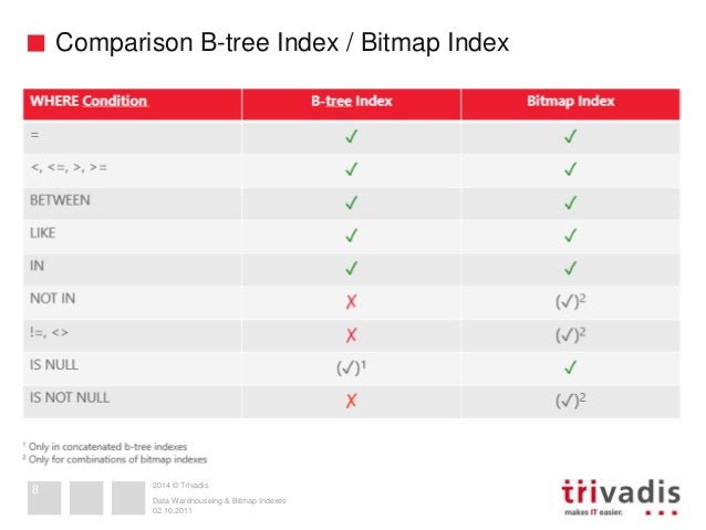Data Warehousing And Bitmap Indexes More Than Just Some Bits