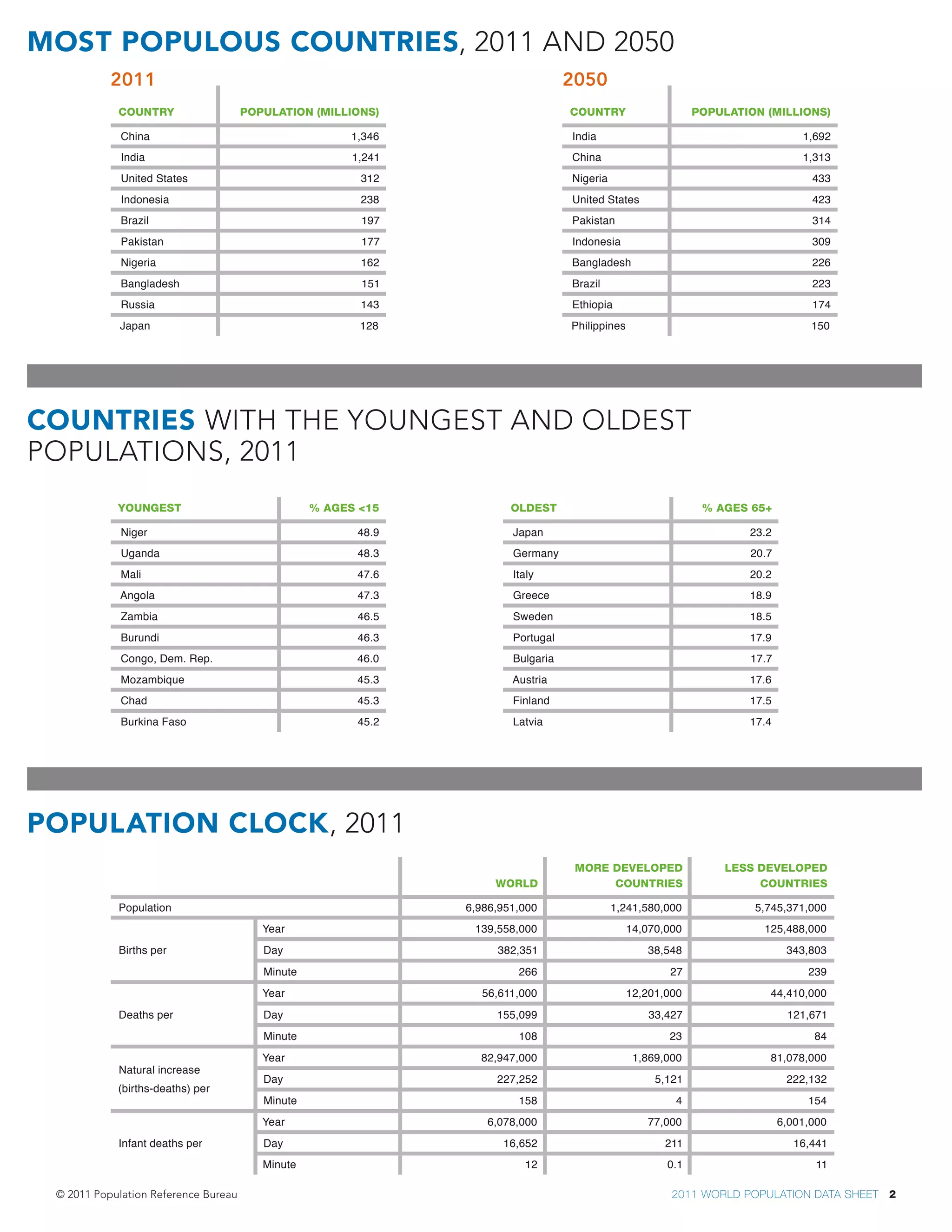 2011population data-sheet eng | PDF