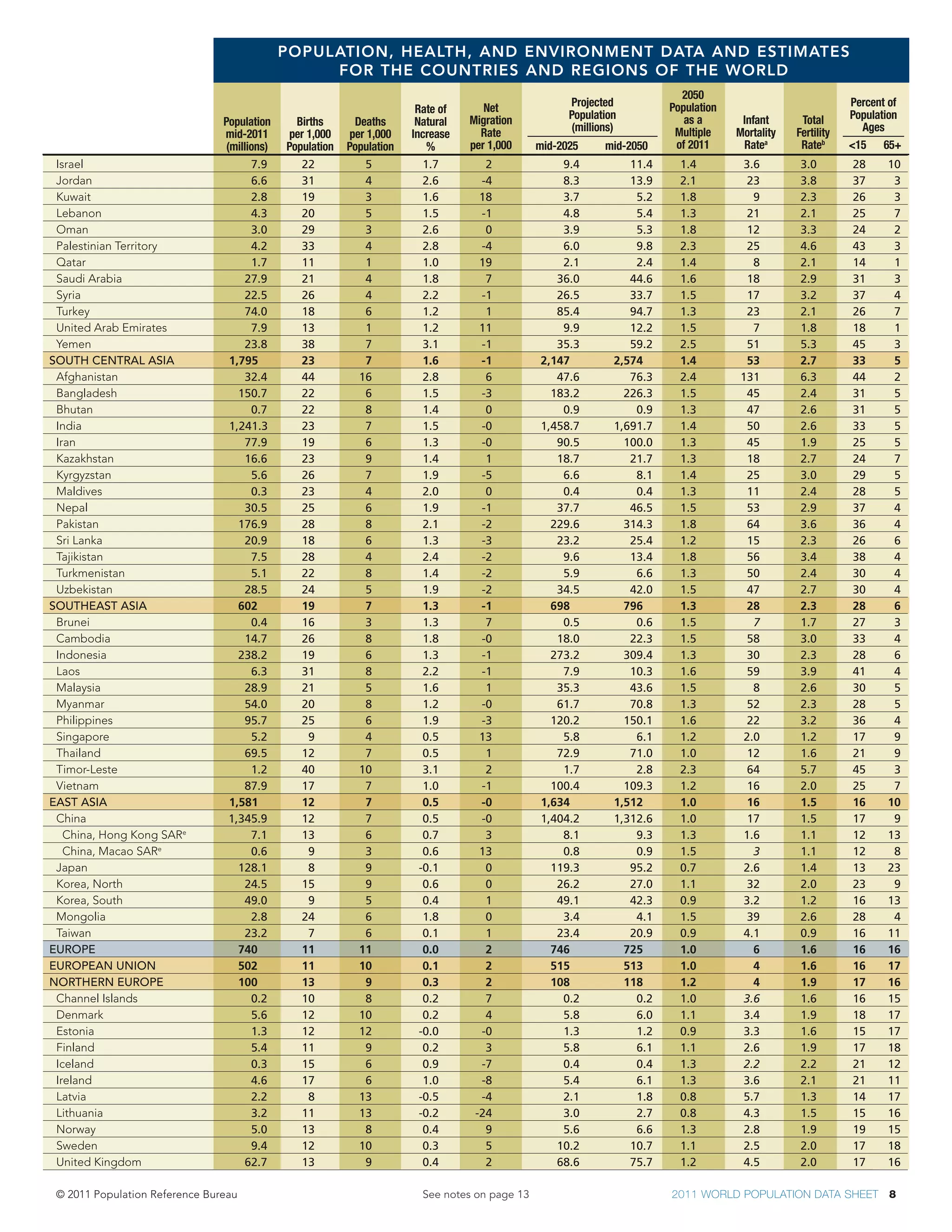 2011population data-sheet eng | PDF
