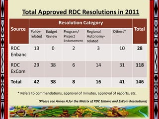 2011 RDC Accomplishments | PPT