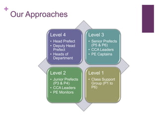 2011 student leaders induction | PPTX | Professional School ...