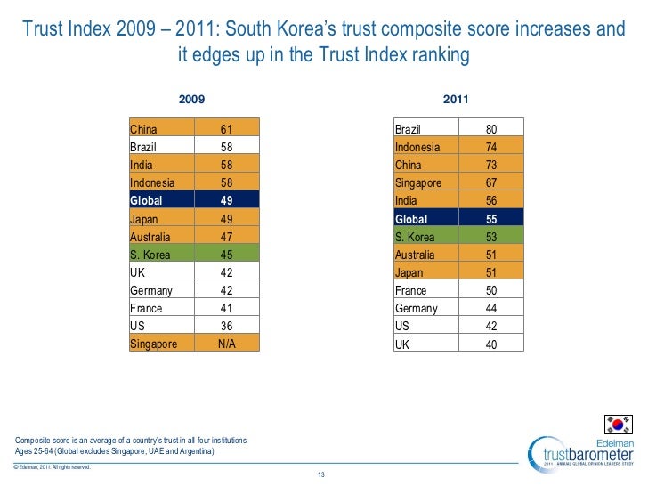2011 Edelman Trust Barometer: South Korea Insights