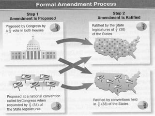 Amendment Process Steps