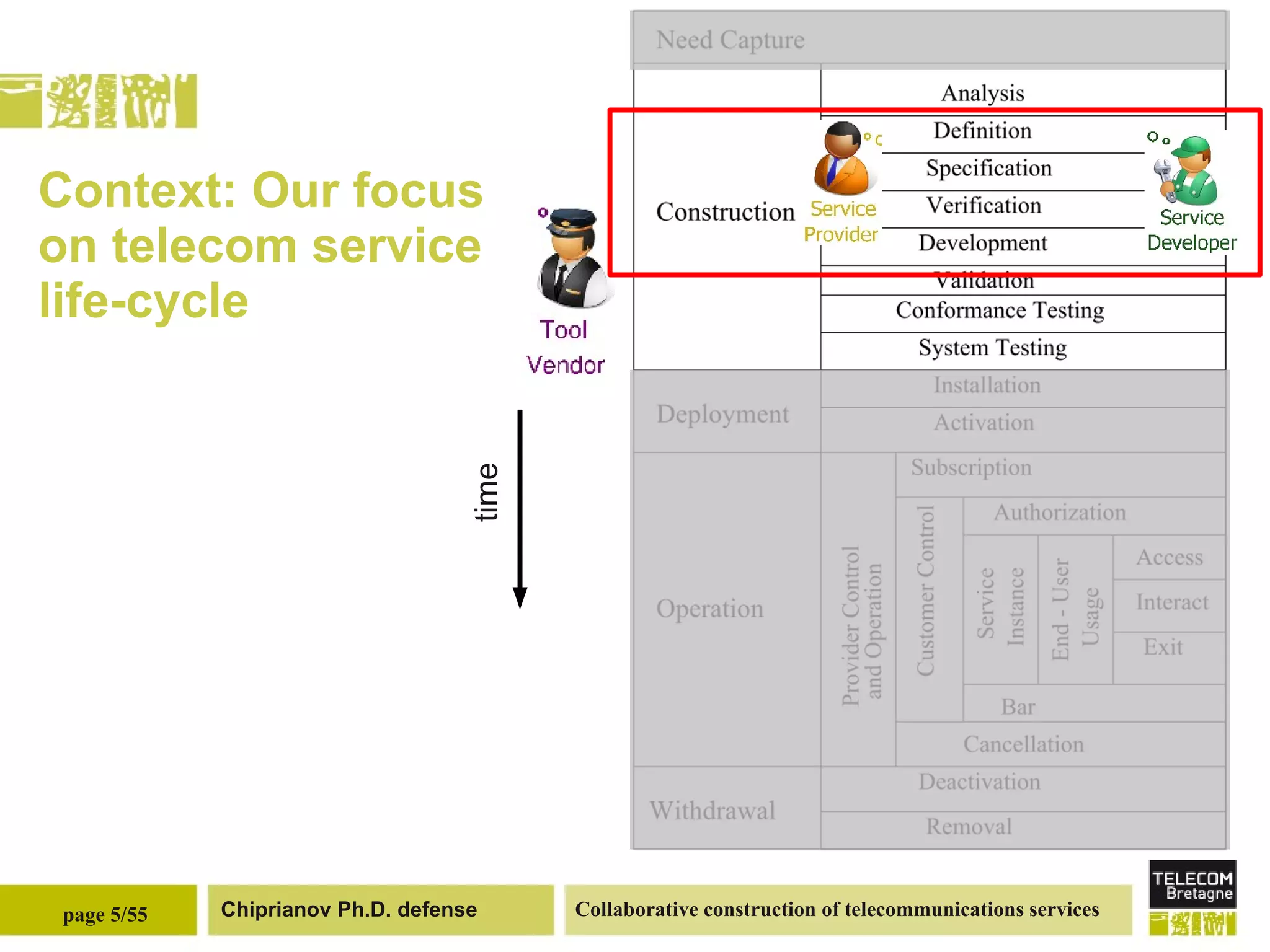 Collaborative Construction of Telecommunications Services. An ...
