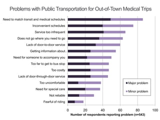 Transportation and Health Care Use for Older Adults in Rural and Small ...