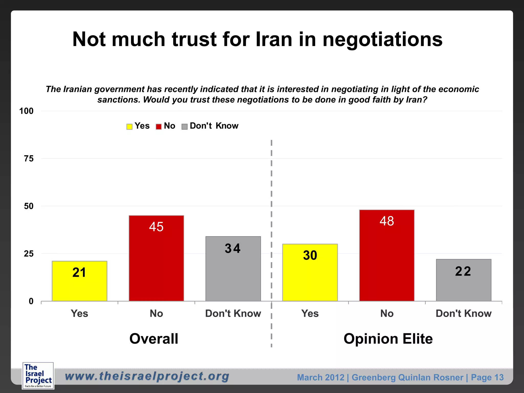 2012 02 uk-national_survey_charts_release1 | PPT