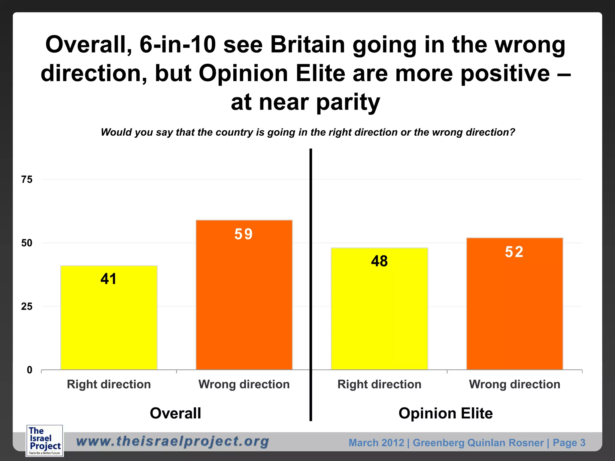 2012 02 uk-national_survey_charts_release1 | PPT