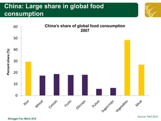 Rising role of china in global food security | PPTX