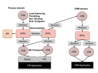 Where to use OSB | PPTX