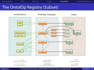 The Distributed Ontology Language (DOL): Use Cases, Syntax, and Extensibility | PDF