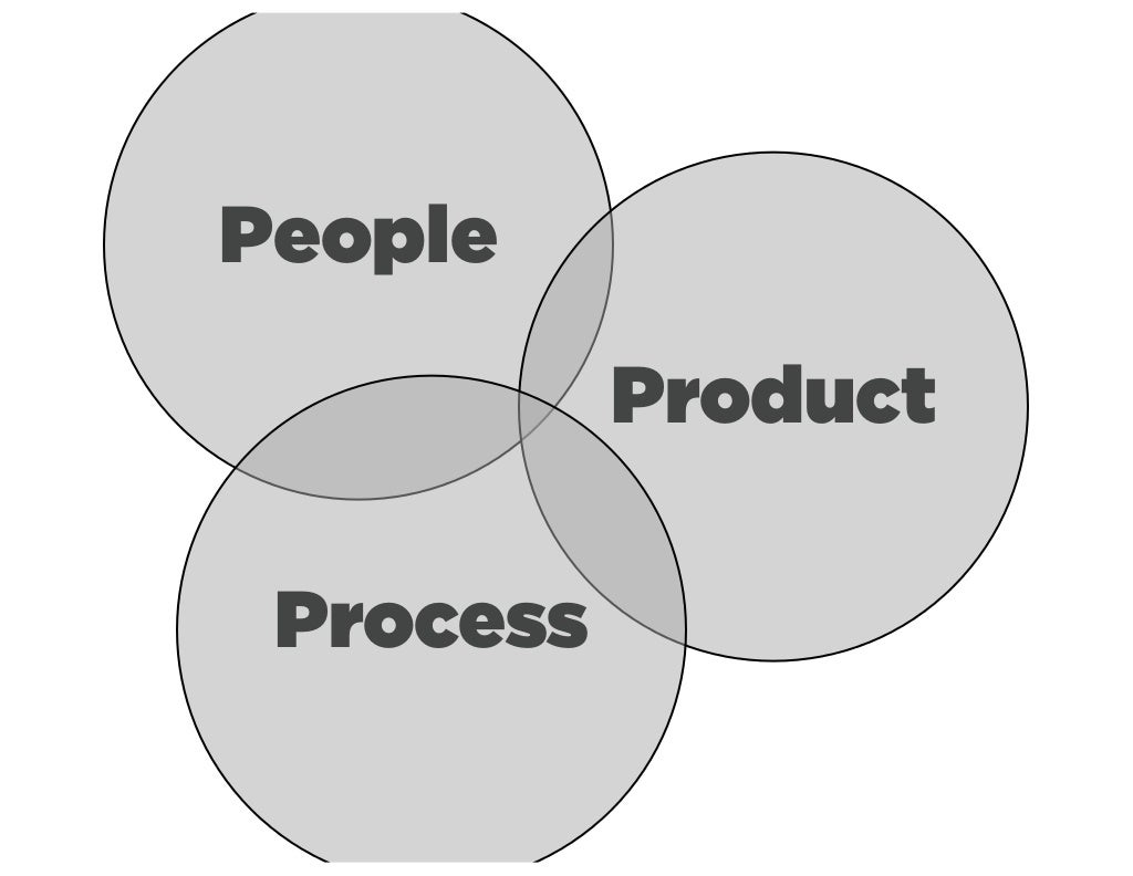 People Product Process