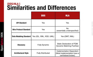 Distributed Simulations with DDS and HLA | PDF