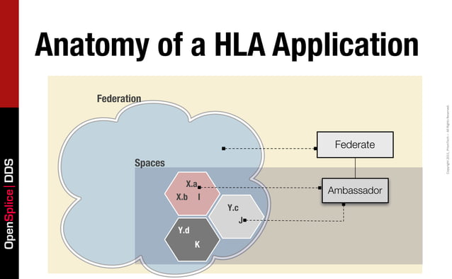 Distributed Simulations With Dds And Hla