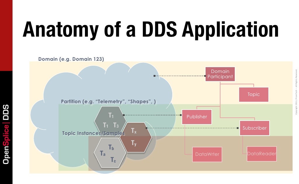Distributed Simulations with DDS and HLA Distributed Simulations with DDS and HLA