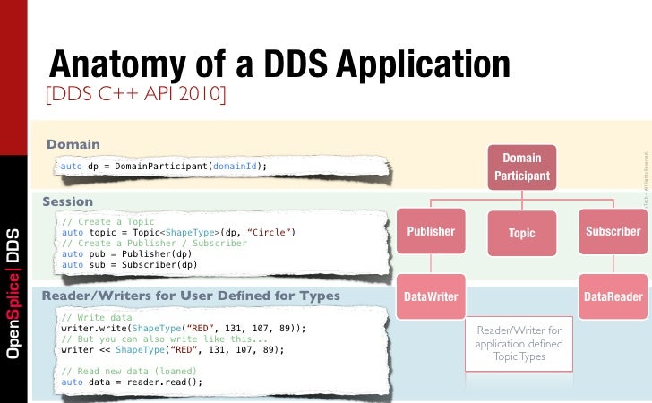Distributed Simulations with DDS and HLA Distributed Simulations with DDS and HLA