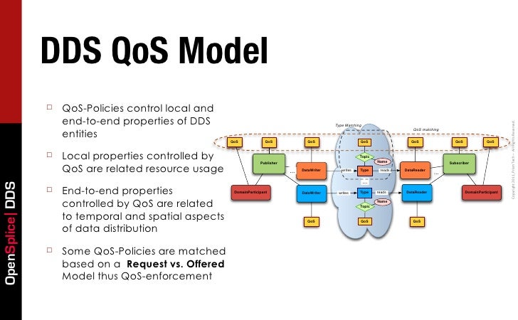 Distributed Simulations With Dds And Hla