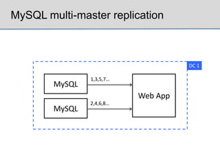 Unique ID generation in distributed systems | PPTX