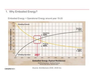 Material LIFE: The Embodied Energy of Building Materials | PPTX