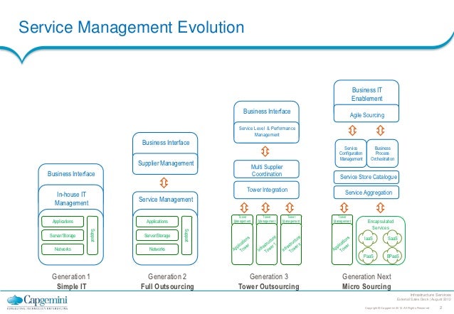 Service Integration in 20 minutes