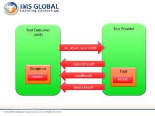 IMS Learning Tools Interoperability (Smart ICT Korea) | PPT