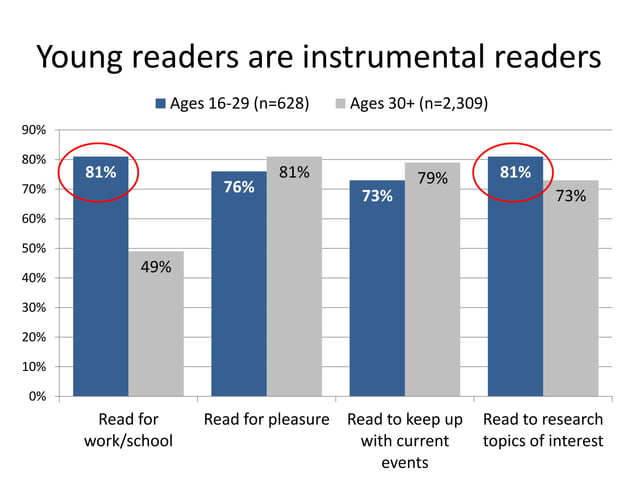 Libraries Transformed: Research on the changing role of libraries | PPT