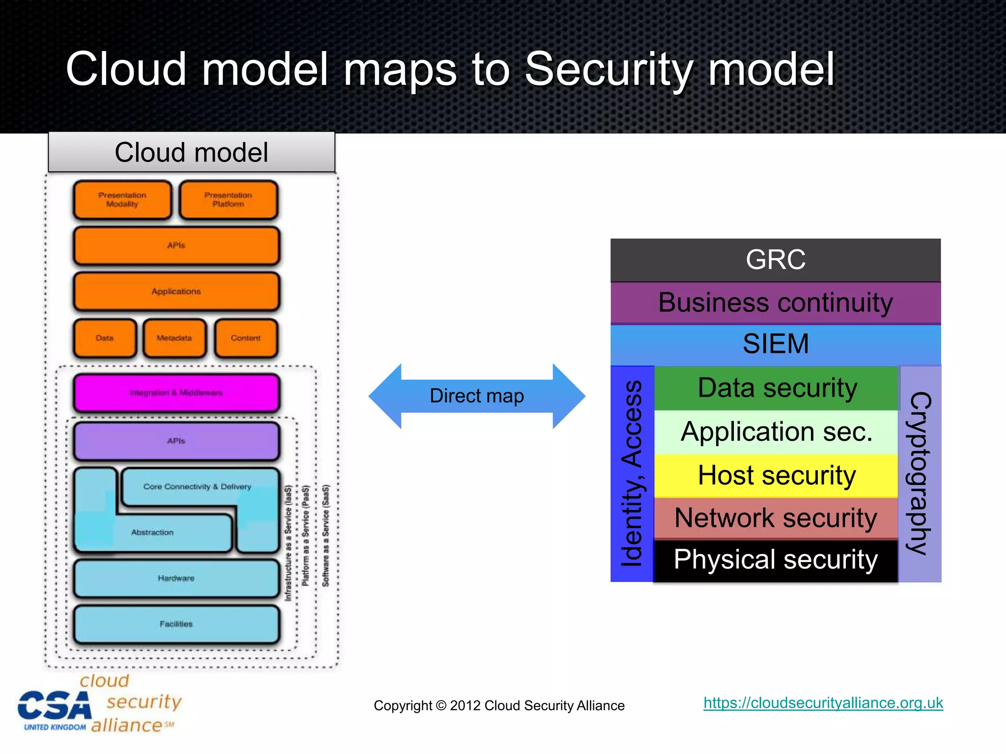 2012 10 cloud security architecture | PPTX | Cloud Computing | Internet