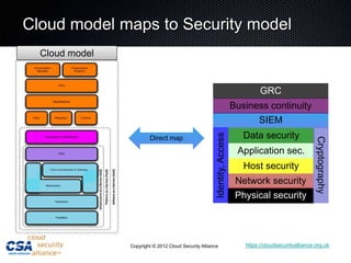 2012 10 cloud security architecture | PPTX