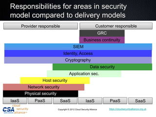 2012 10 cloud security architecture | PPTX | Cloud Computing | Internet
