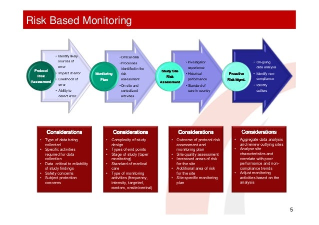 OHSUG 2012 presentation - a pragmatic approach to risk based monitori…