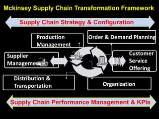 Presentation 2012-11-04 Supply Chain Transformation Handout | PPT