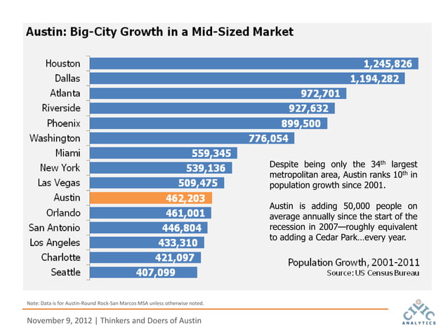 Austin Economy: The Elevator Pitch | PPT
